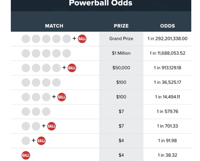 What Are The 5 Most Powerball Numbers? - ABTC