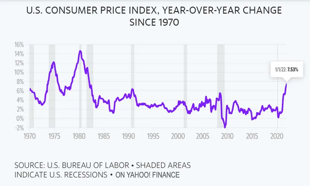 What is CPI and example? What CPI means? What is the CPI now? - ABTC